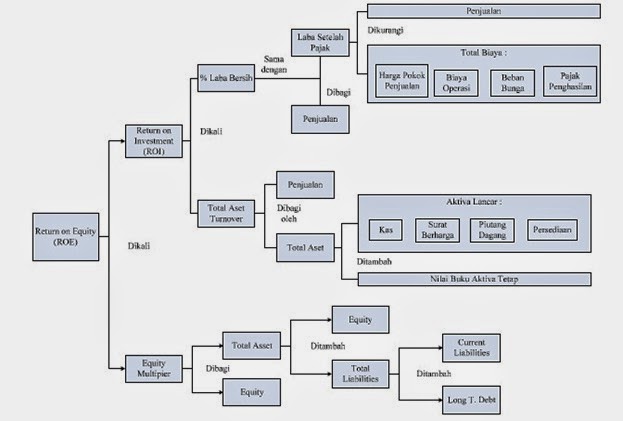 Metode Analisis DuPont | Ekonomi Rabbani
