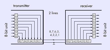 TECHNO TALK: Transmission of Digital Signals