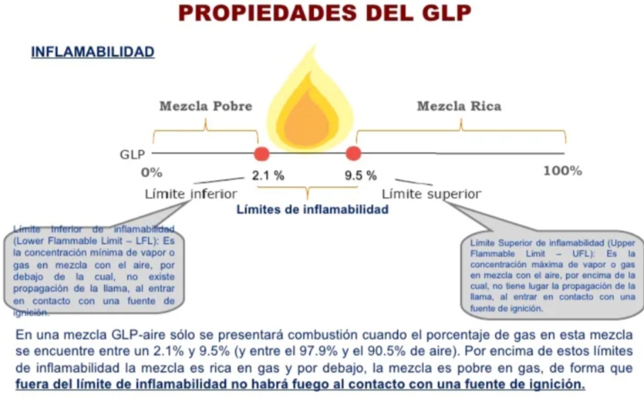 BLOG: |Propiedades Físicas y Químicas del GLP|