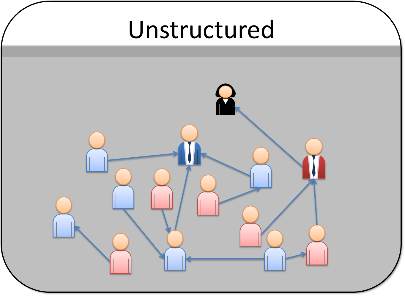 Fail Fast, Move On: Communication in a structureless organization