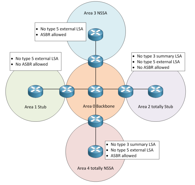 Introduction to OSPF Stub Areas - Mạng Doanh Nghiệp