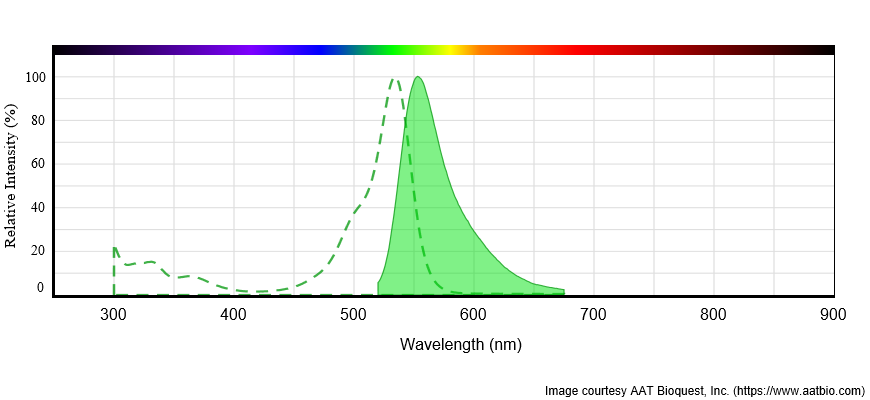 AAT Bioquest, the Provider of Novel Biological Detection Solutions ...