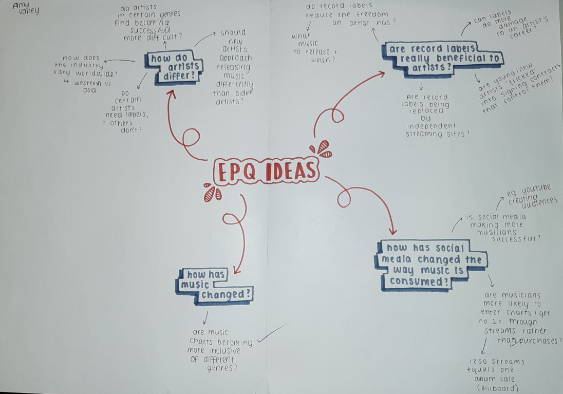 Initial Ideas Mindmap