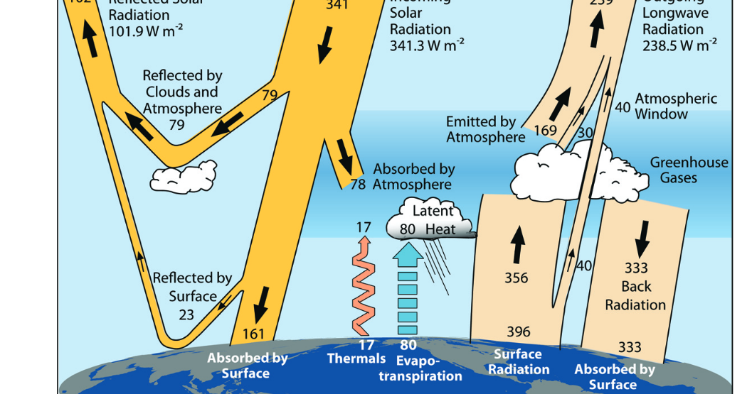 Climate Science Investigations: 14. Surface heating