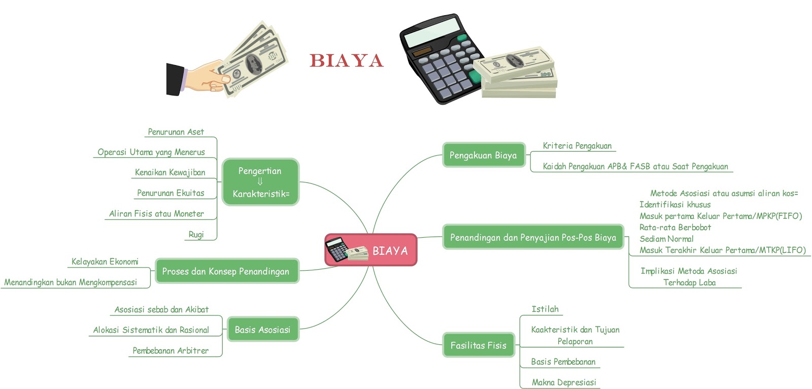 Mind Mapping Akuntansi - Perumperindo.co.id