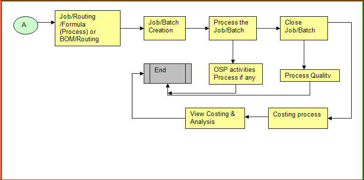 OracleAppsGang: ERP-High Level Business Processes in Oracle Application