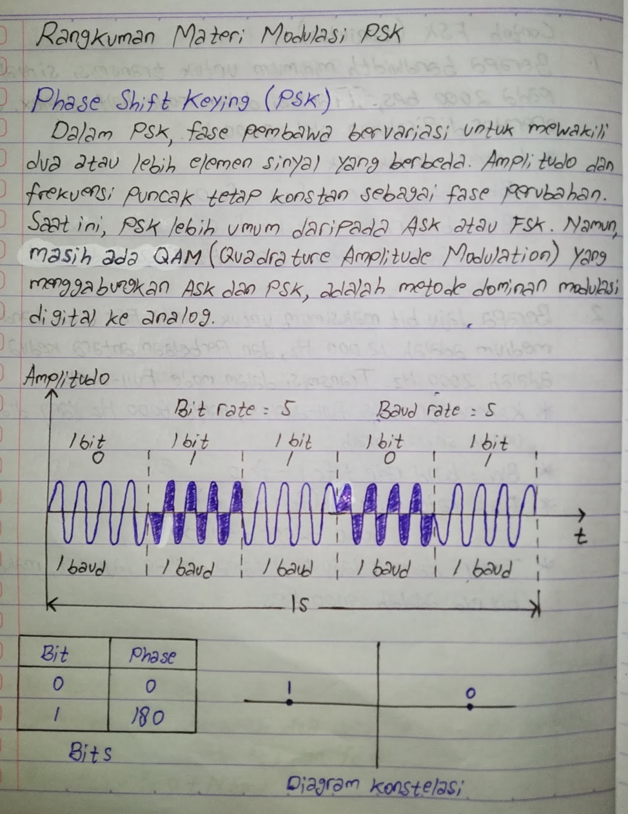 Dasar Telekomunikasi: Tugas Ringkasan Modulasi FSK dan PSK