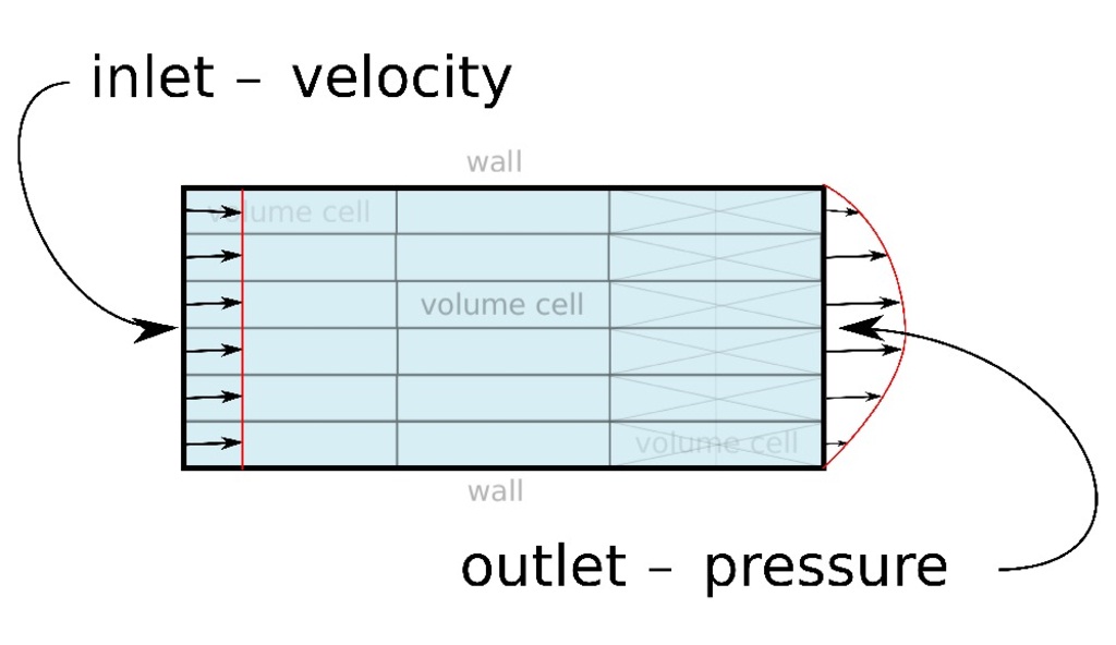 Basics of CFD Modeling for Beginners · CFD Flow Engineering