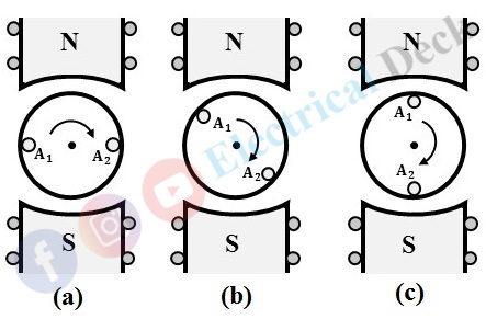 Working Principle of an Alternator or Synchronous Generator