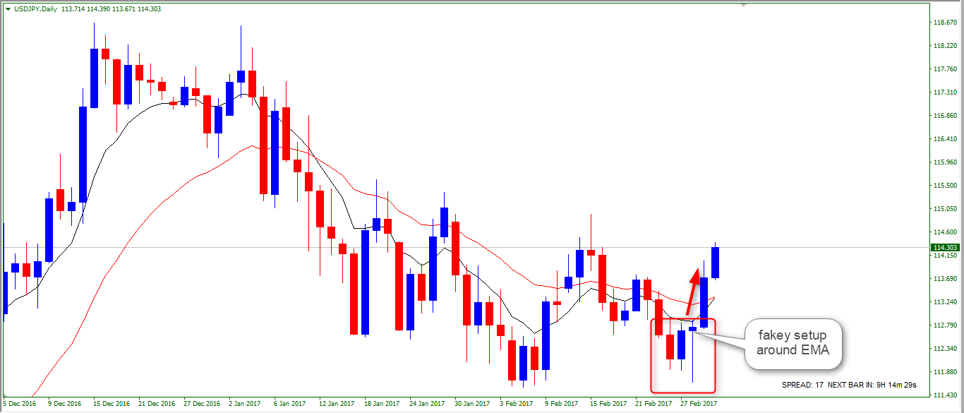 How To Spot Price Action Setup Around 8ema And 21ema - TradeFX