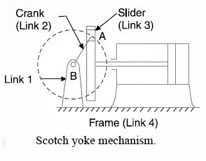 SCOTCH YOKE MECHANISM