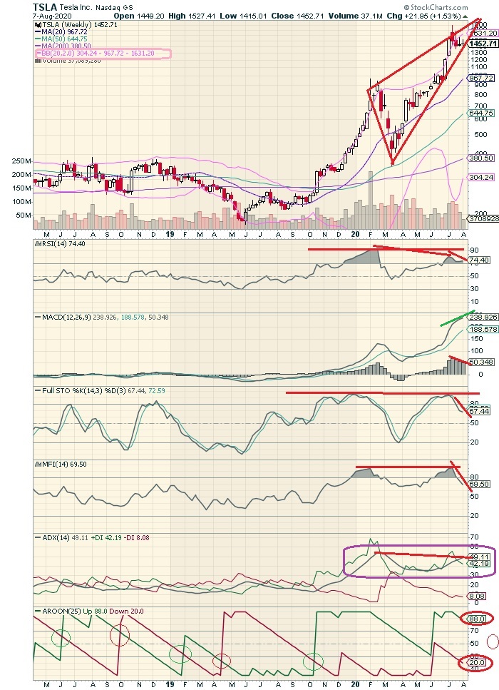 The Keystone Speculator™: TSLA Tesla Weekly and Monthly Charts; Overbot ...