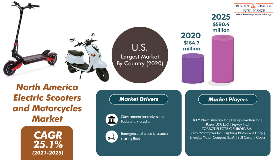 Rising Demand for Electric Scooter Sharing Services Driving Growth of ...