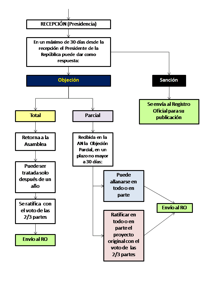 Desarrollo, Política y Parlamento