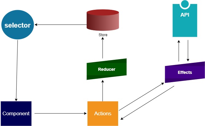 Angular 14 State Management CRUD Example With NgRx(14)