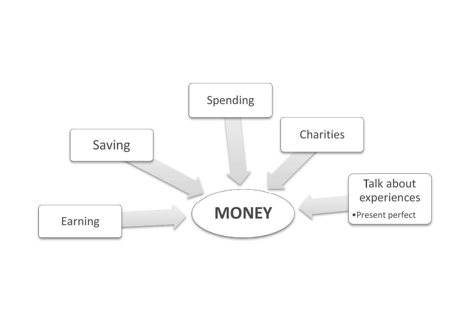 Improving English - B2: Money - mind map