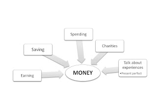 Improving English - B2: Money - mind map