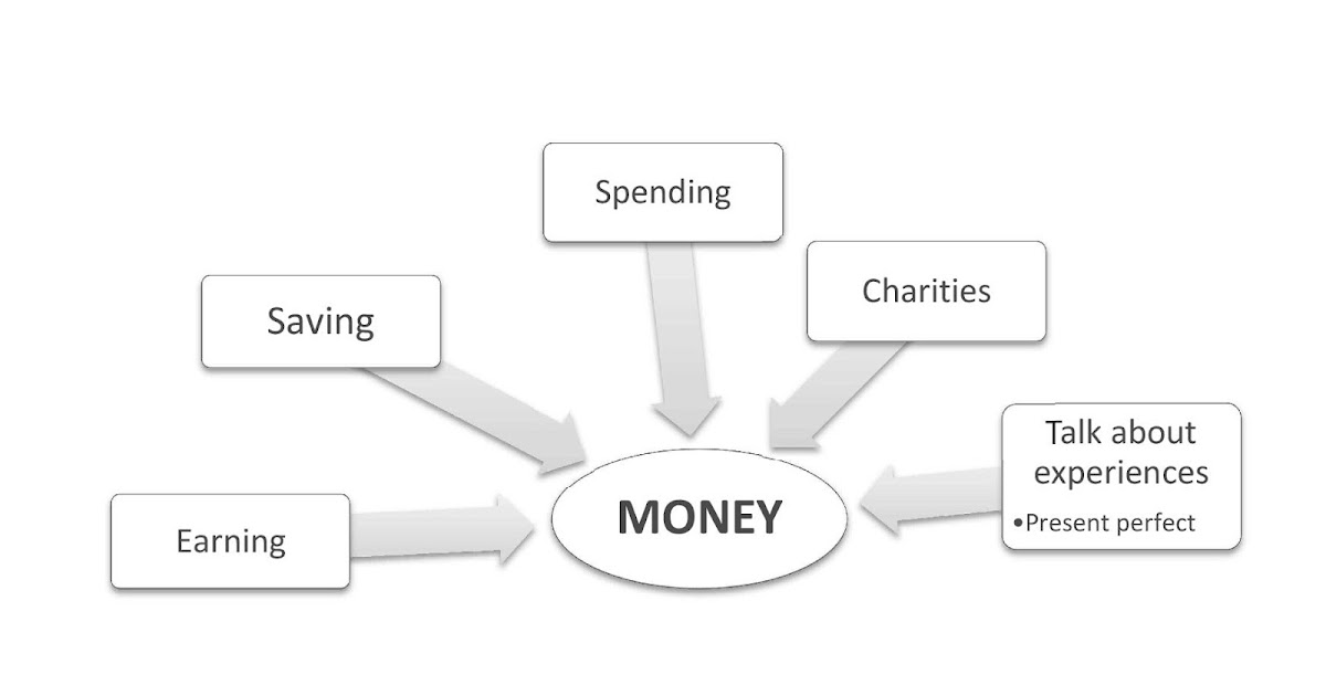 Improving English - B2: Money - mind map