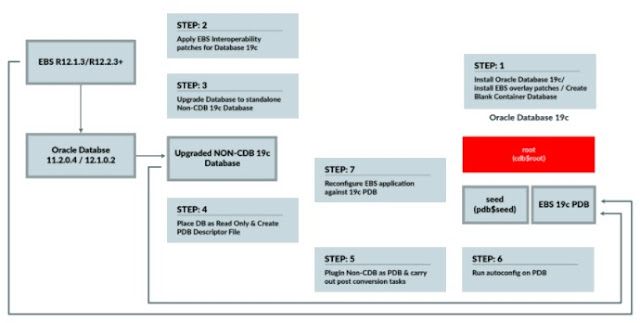 Oracle EBS R12 on 19c Database - ERP Applications