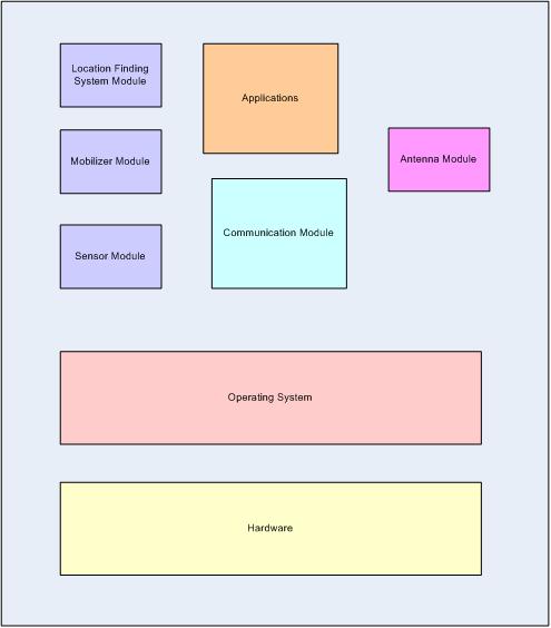 Wireless Sensor Networks: Software Architecture of a Sensor Node