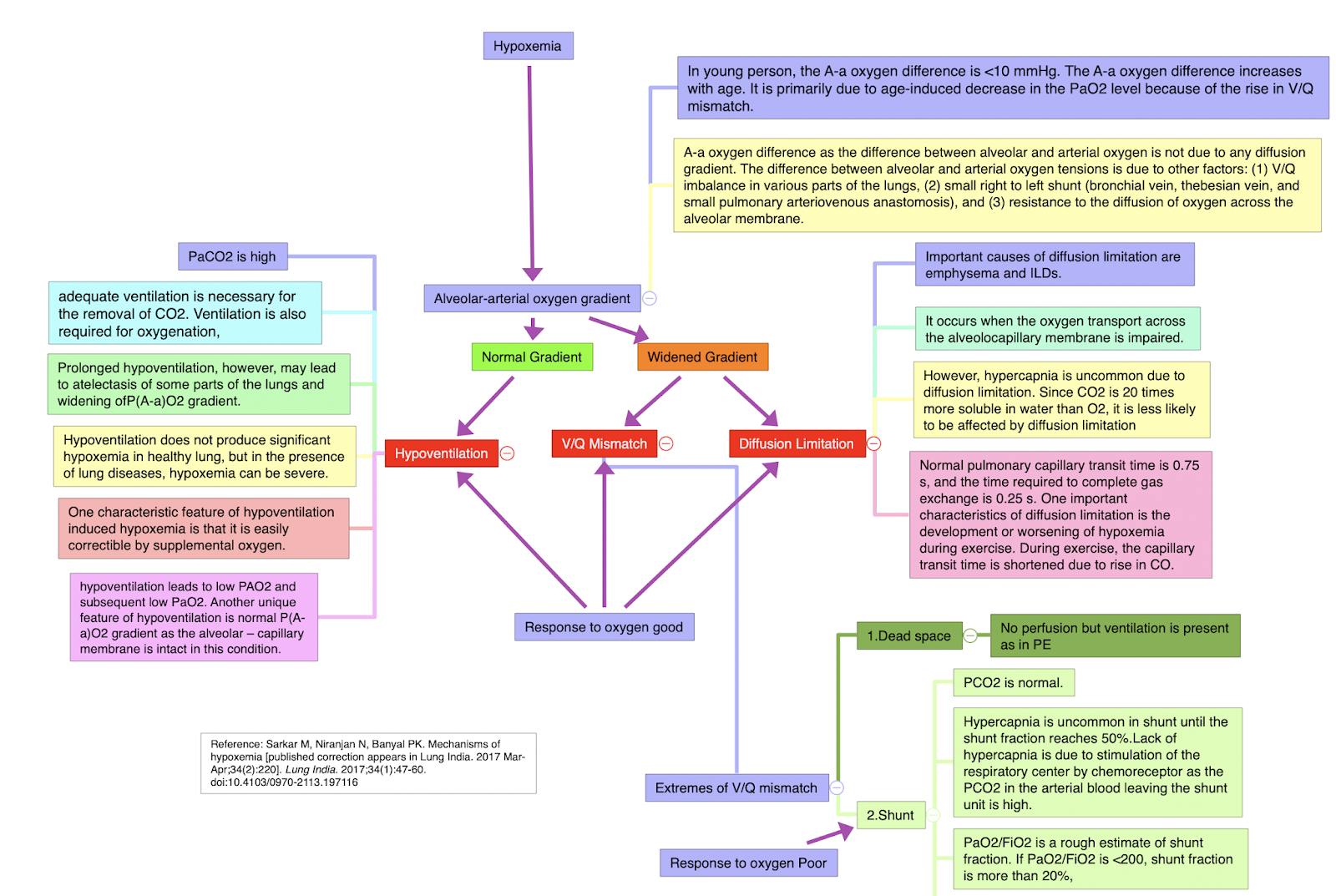 Anaesthesia-Intensive care.com: APPROACH TO HYPOXEMIA