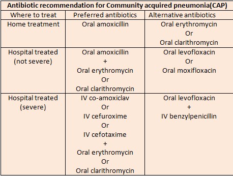 What is CURB-65 score?