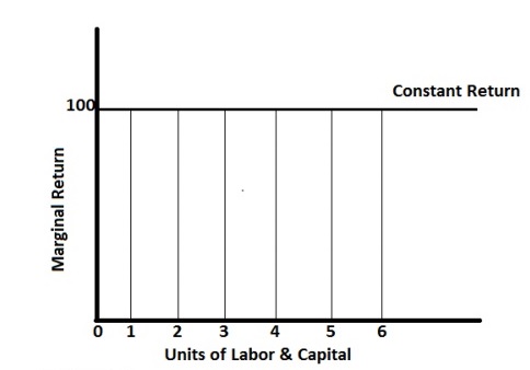 Laws of Return Explain With Schedule & Diagram - Biek.pk