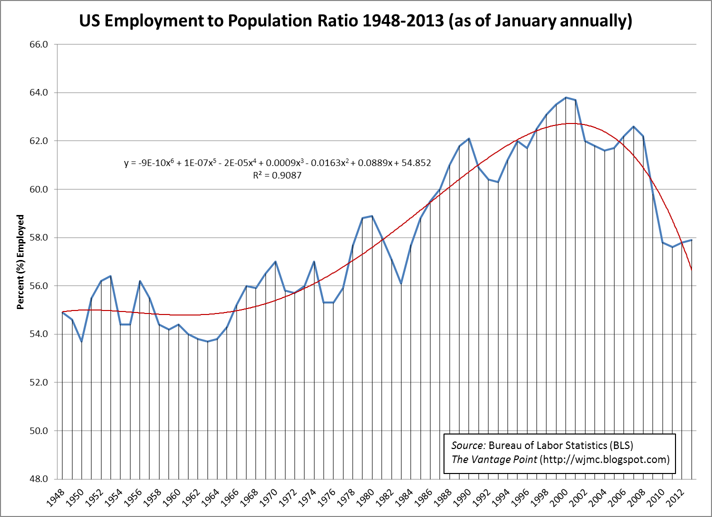 The Vantage Point: US Employment to Population Ratio Continues to Stagnate