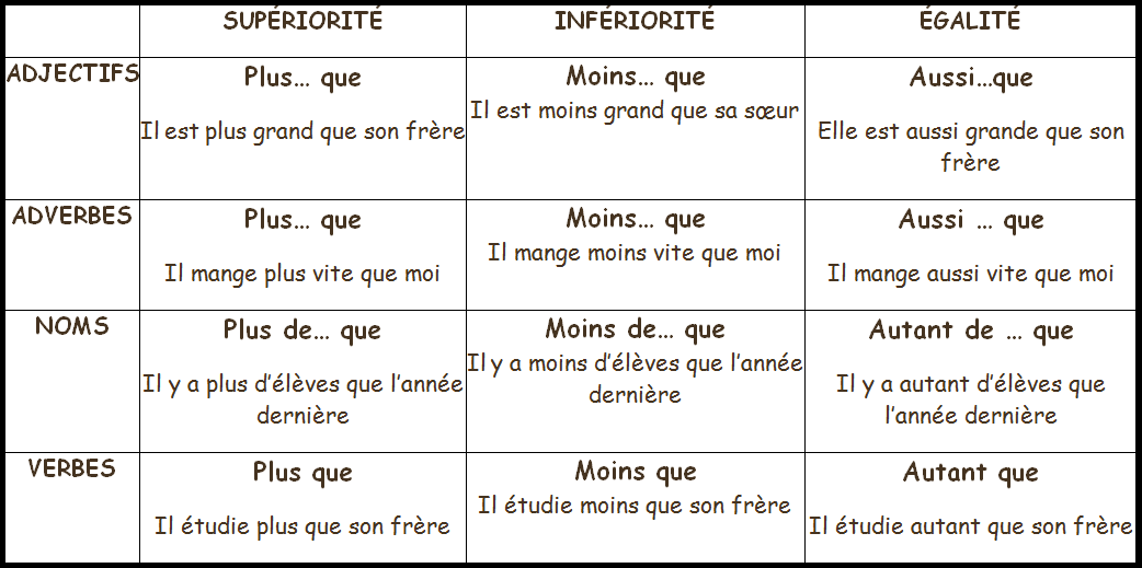 Le mur de français: LE COMPARATIF ET LE SUPERLATIF