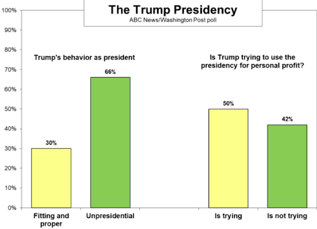 jobsanger: ABC/WP Poll Numbers Look Very Bad For Donald Trump