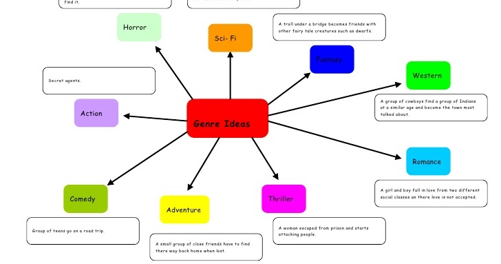 Understanding Mediated and Mediating Action: Genre Categories