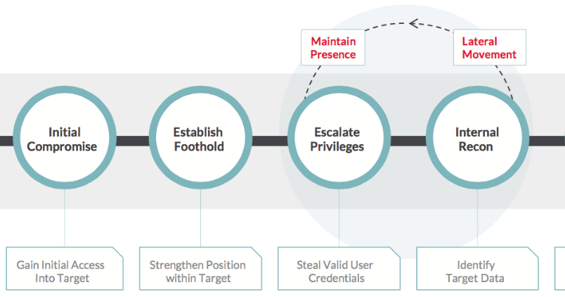 Applying Detection to the Attacker Lifecycle