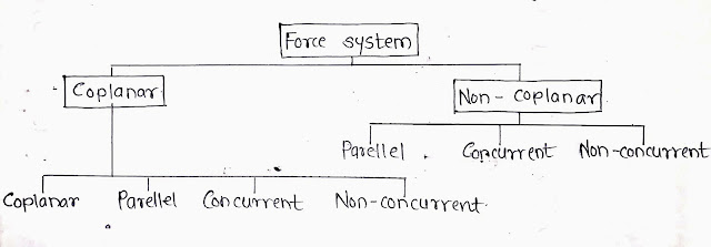 System Of Forces | Engineering Mechanics