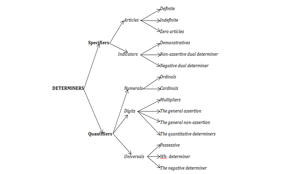 DETERMINERS OF THE ENGLISH LANGUAGE