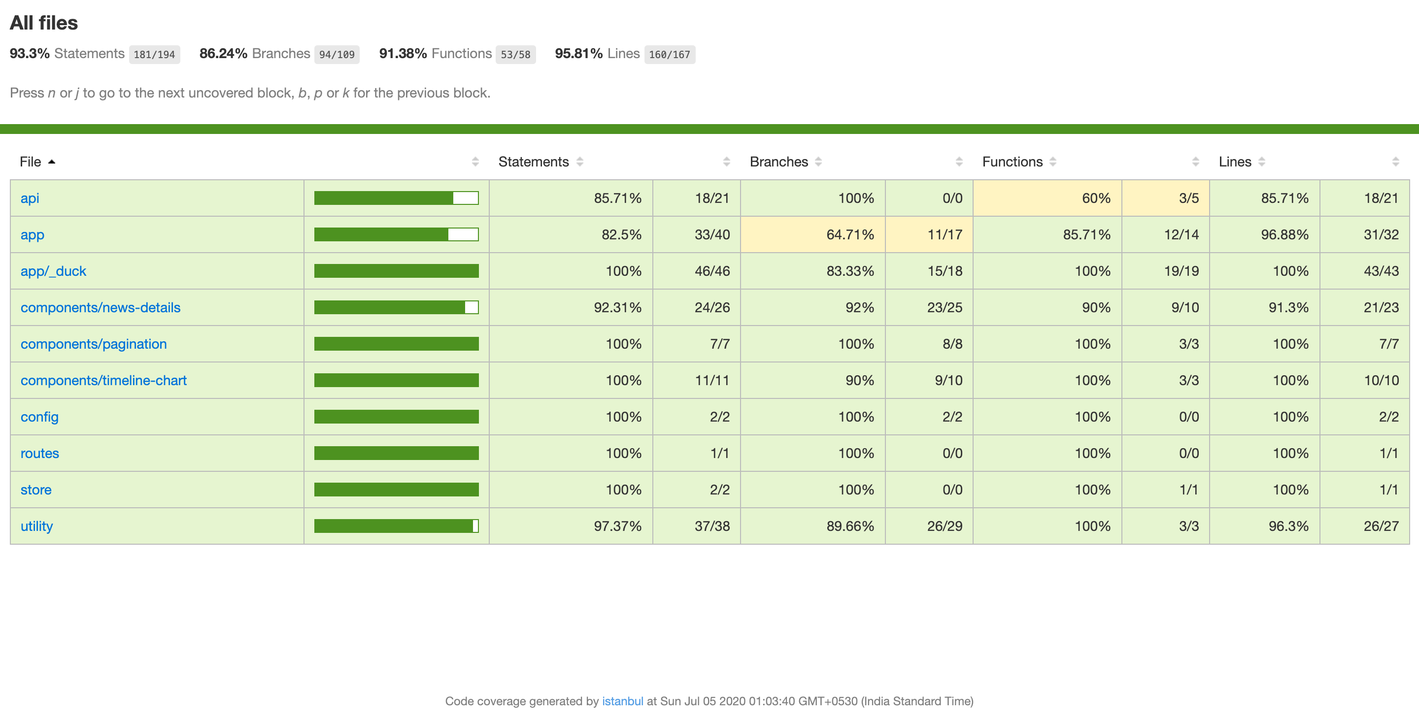 GitHub - codispatch/hackernews: Hackernews clone webapp