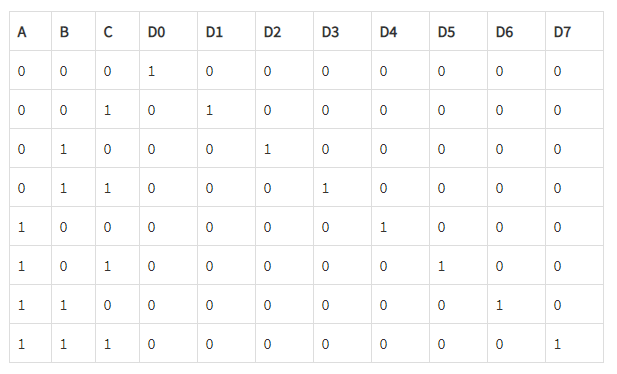 fig2.Truth Table of 3X8 decoder
