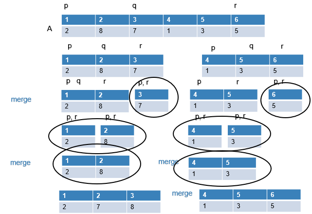 Algoritma dan Struktur Data : Merge Sort dan Quick Sort