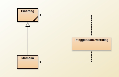 :: Ini Blog ::: Overloading dan Overriding