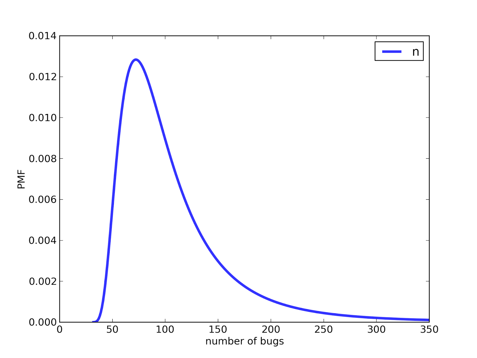 Probably Overthinking It: Bayesian solution to the Lincoln index problem
