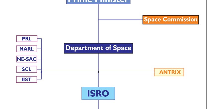 ISRO Organisational Structure And Important Satellites Bank Exams Today isro-organisational-structure-and-important-satellites-bank-exams-today