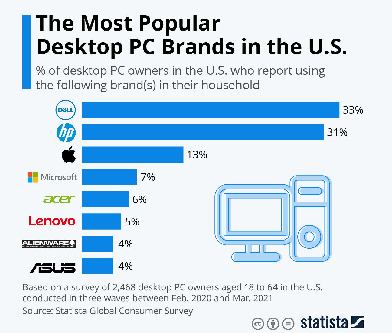 As Dell and HP desktops have always taken a lead with their devices ...
