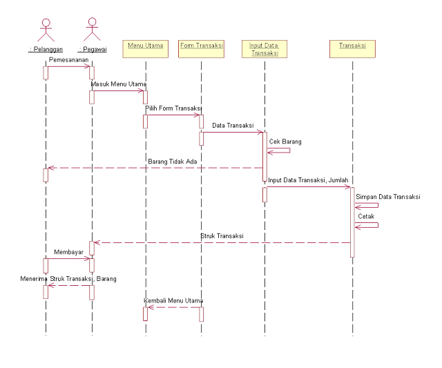 HealMe STMIK: Tugas RPL Sequence Diagram