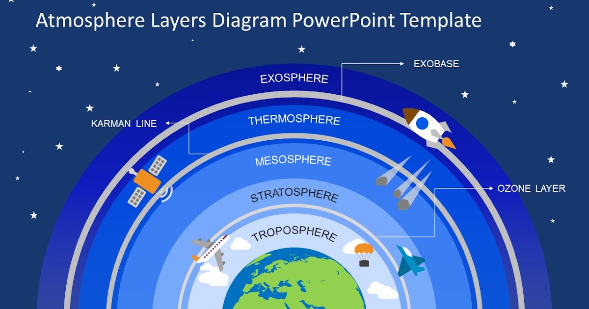 HG SCIENCE CORNER : Atmosphere layers