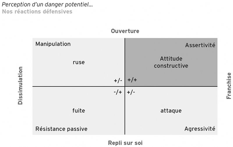 ASSERTIVITÉ, AGRESSIVITÉ ET MANIPULATION : BIEN DISTINGUER LES TROIS ...