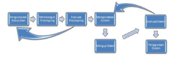 Metode Prototype, Contoh Penggunaan dan Cara Menggunakannya