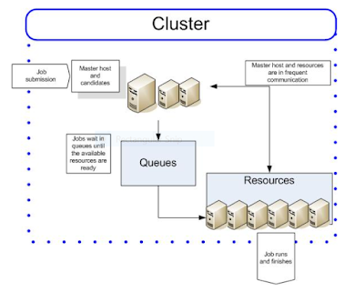 LINUX & HPC : Advanced Large Scale Computing at a Glance !: Spectrum ...