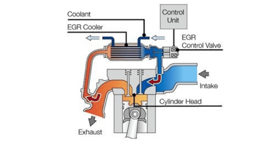 Exhaust Gas Recirculation (EGR) Function And How It Works