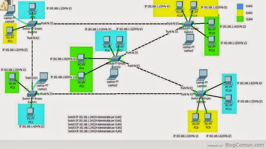 MENEJO DE REDES: 3.1 CREA REDES DE ÁREA LOCAL VIRTUALES (VLAN) Y ...