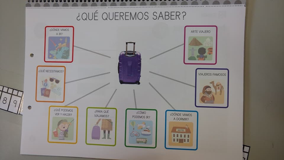 La clase de Vane: PROYECTO LOS VIAJES: QUÉ SABEMOS Y QUÉ QUEREMOS SABER