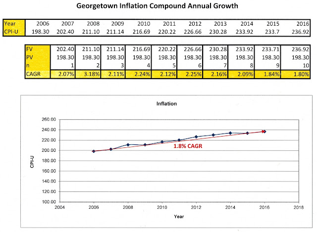 GeorgetownWatchDog: Georgetown's Population Growth and the Budget